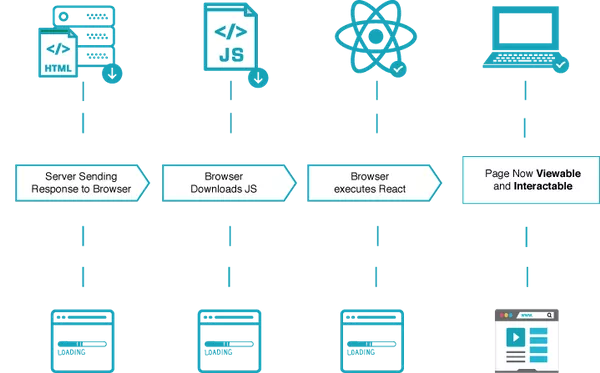 React Essentials – Reading notes
